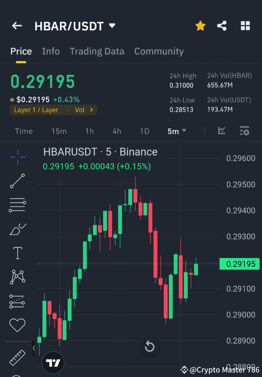 🚀 $HBAR /USDT STAYS BULLISH WITH 0.43% INCREASE: WHAT'S NEX | Crypto Master 786 on Binance Square