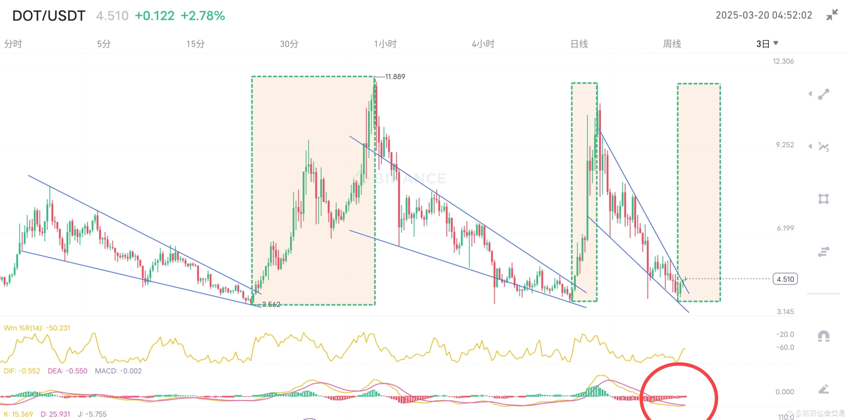 $DOT Strongly Bullish | 陈陈也会交易 on Binance Square