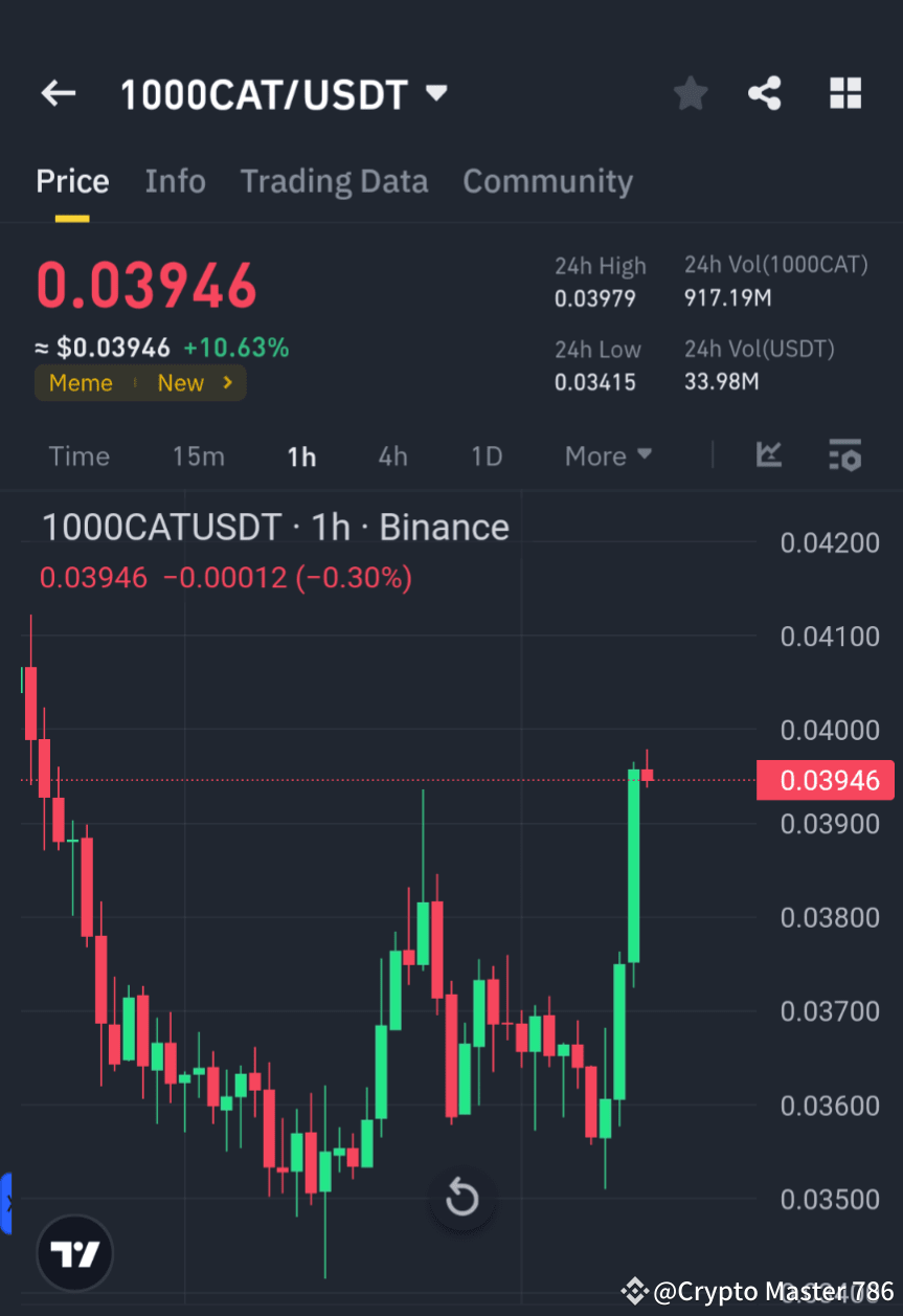 $1000CAT 📊 1000CAT/USDT Technical Analysis – Price: 0.039 | Crypto Master 786 on Binance Square
