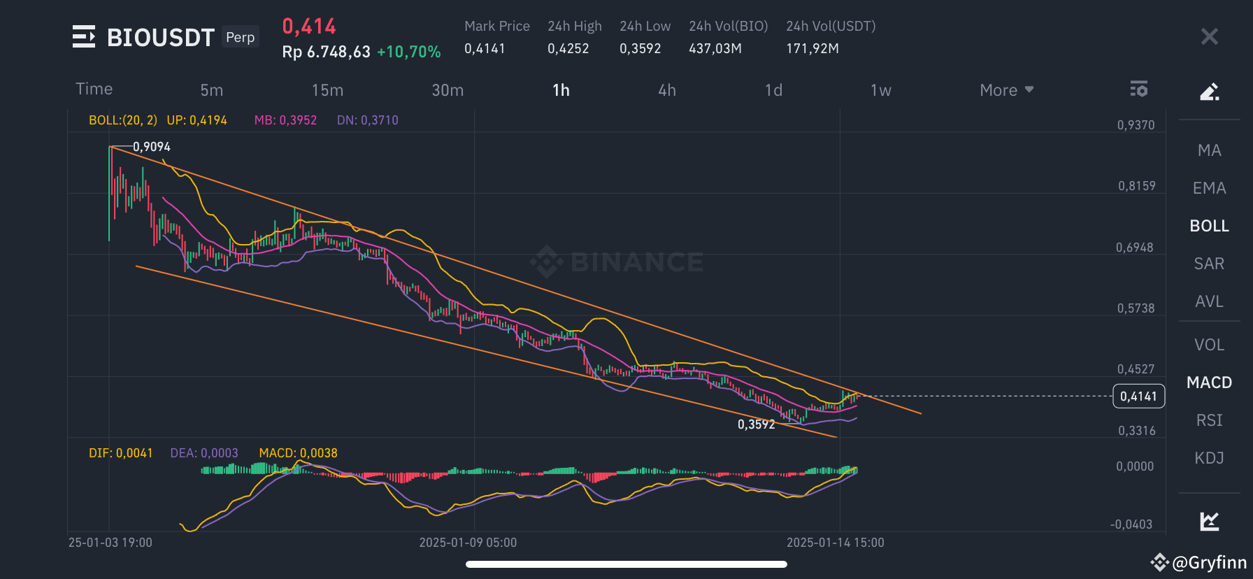 $BIO Waiting .. | Gryfinn on Binance Square