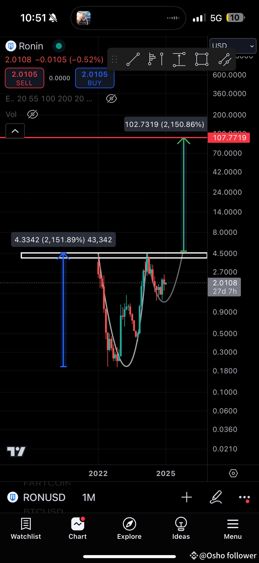$RONIN Can RON/USDT Repeat AXS’s 2021 Rally? RON/USDT is | Osho follower on Binance Square