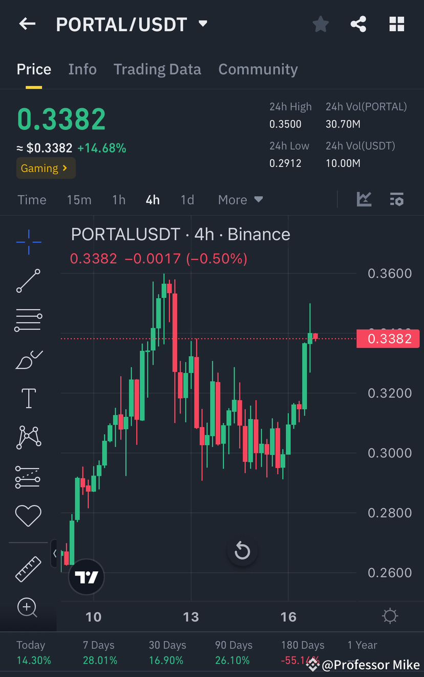 $PORTAL /USDT ALERT: Big Move Brewing! 🔥🚀 Current Price: | Professor Mike on Binance Square