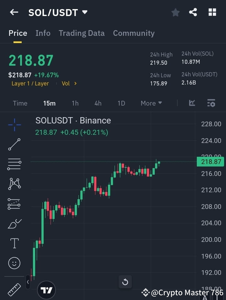 $SOL /USDT Bullish Momentum🚀 📍 Current Price: $218.87 🔹 | Crypto Master 786 on Binance Square