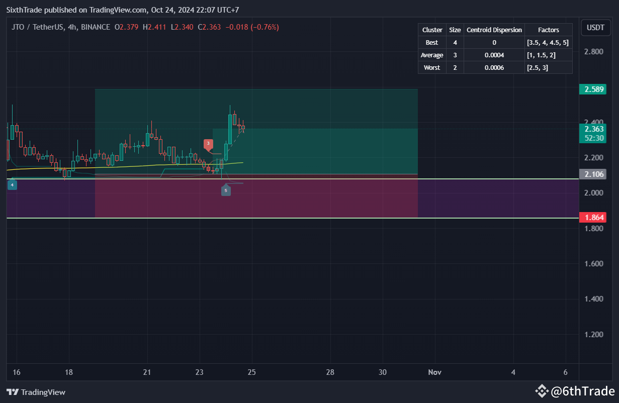 JTO/USDT: Progressing Toward 1:2 Risk-to-Reward Target $JTO | 6thTrade on Binance Square