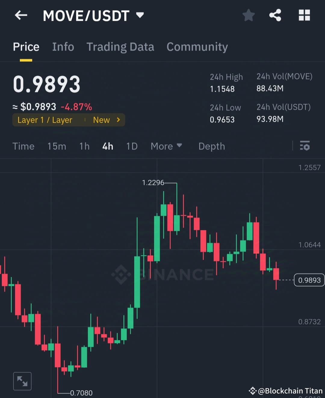 🚨 $MOVE /USDT ALERT: DOWNWARD PRESSURE OR A BOUNCE BACK? 🚨 | Blockchain Titan on Binance Square