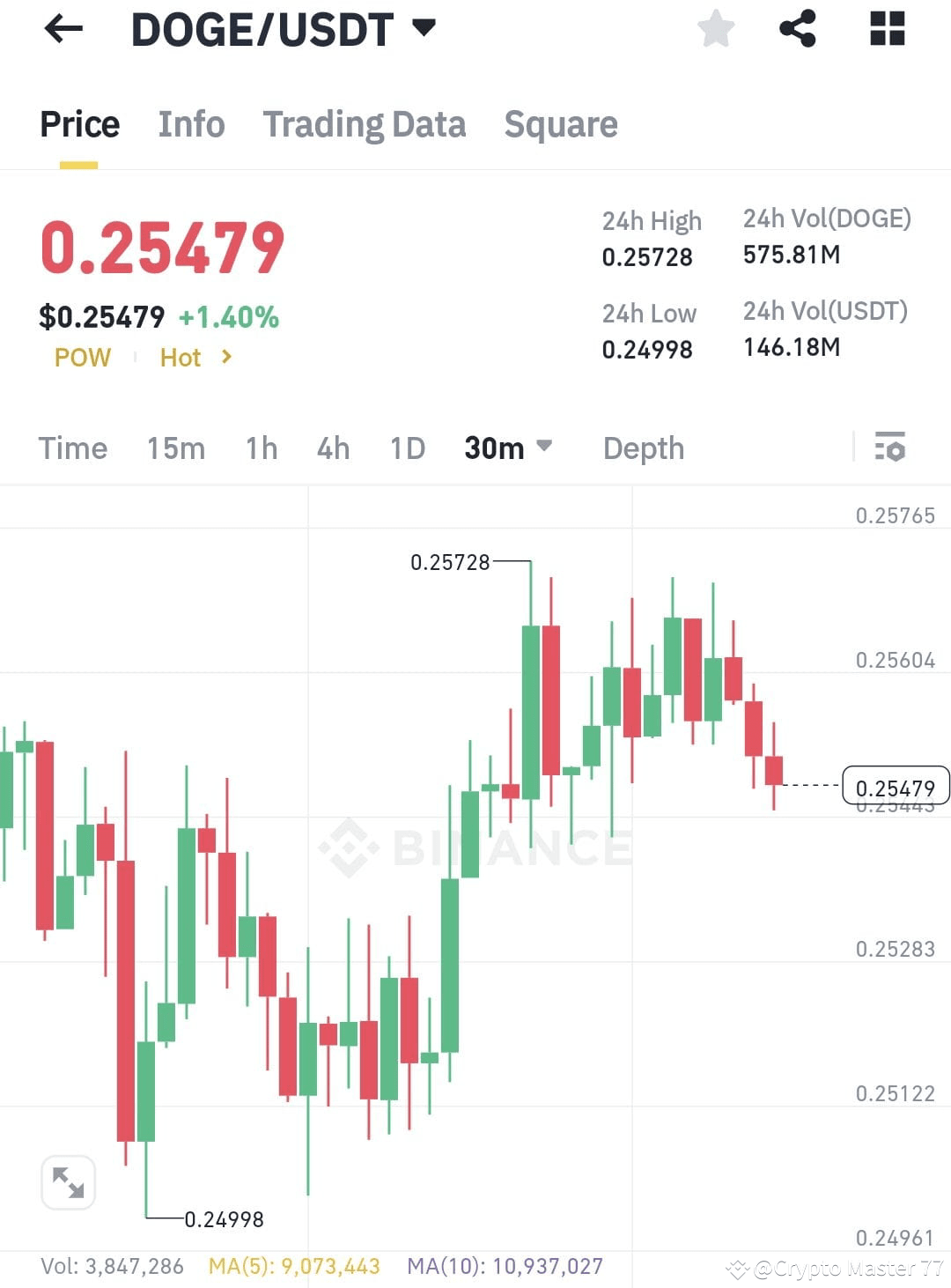 🚀$DOGE DOGE/USDT Trade Signal 🚀 🔥 Market Alert: DOGE | Crypto Master 77 on Binance Square