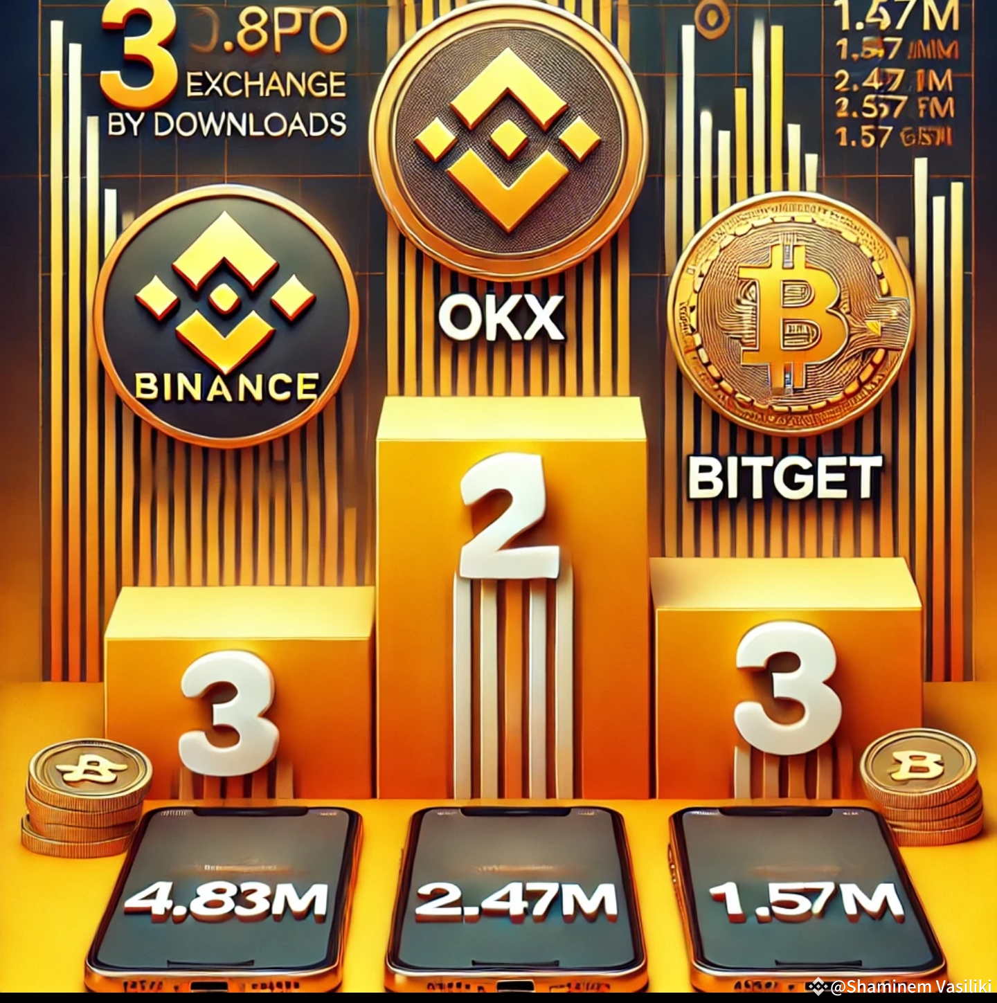 While Binance remains top Bitget is surging ahead, ranking | Shaminem ...