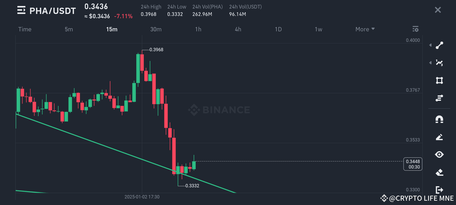$PHA Next Move Analysis And breakout Trade Setup ALERT Act F | CRYPTO LIFE MNE on Binance Square