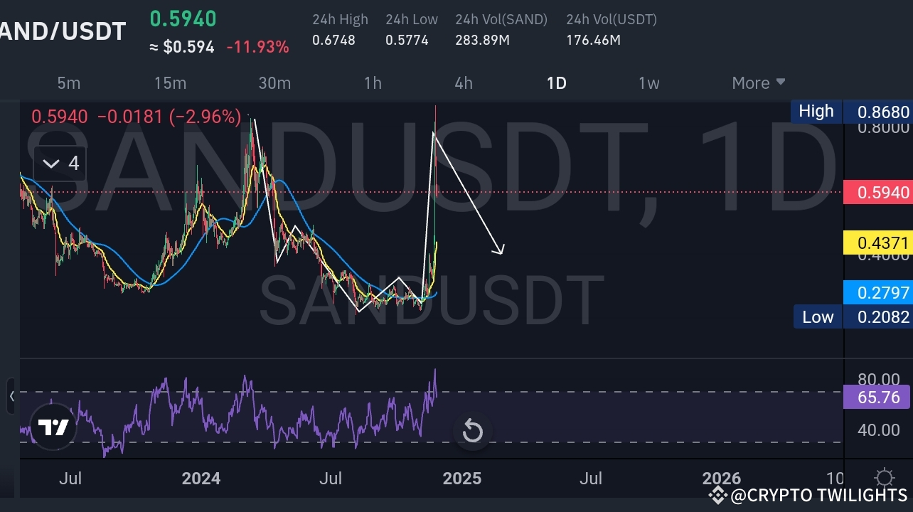 SAND/USDT COIN ANALYSIS ON CURRENT SITUATION 👇🔥🔥🔥👇👇 | CRYPTO TWILIGHTS on Binance Square