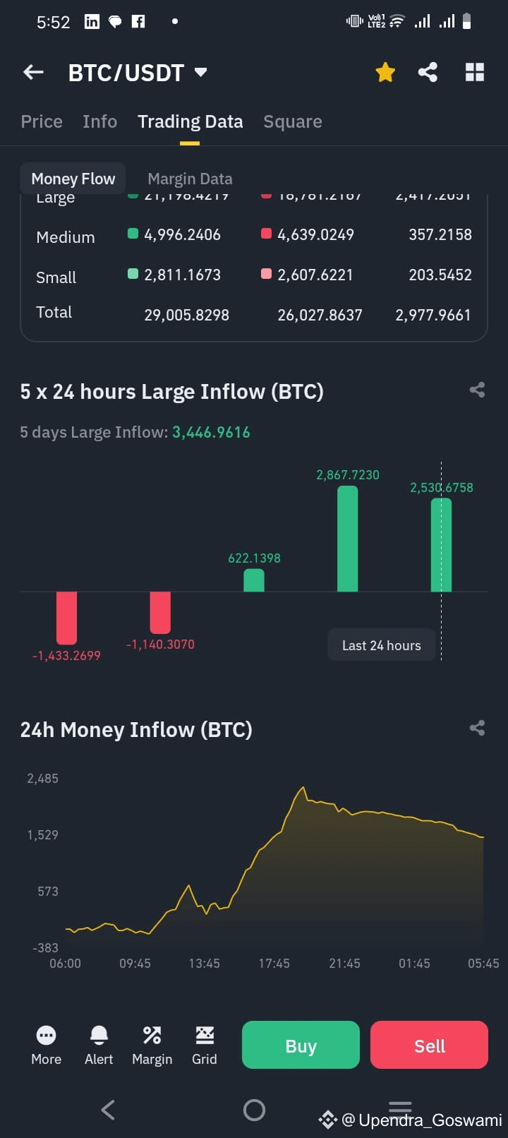 $BTC #BTCtrade 🚀BITCOIN SMASHES $100k – BUT THIS IS JUS | Upendra_Goswami on Binance Square