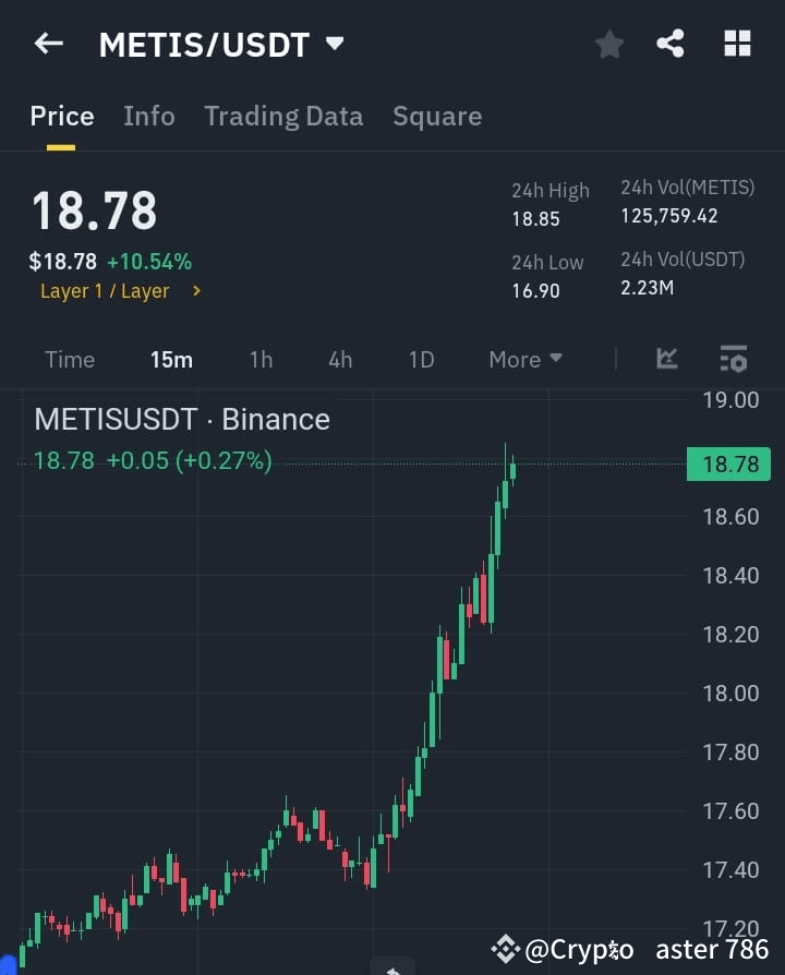 🚀 $METIS /USDT – Exploding Upwards! 🔥 Current Price: $18. | Crypto Master 786 on Binance Square