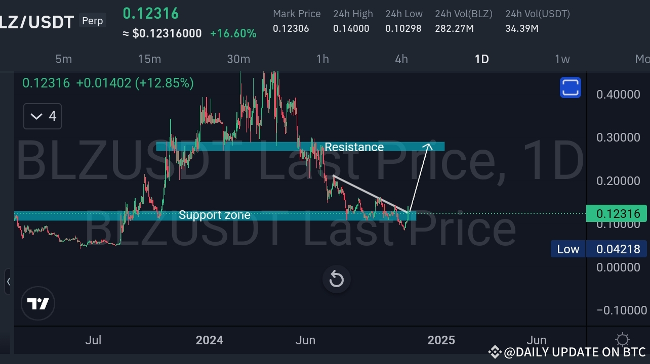 BLZ COIN ANALYSIS 🔥🔥👇 BIG PUMP SOON 🔥🔥👇 | DAILY UPDATE ON BTC on ...