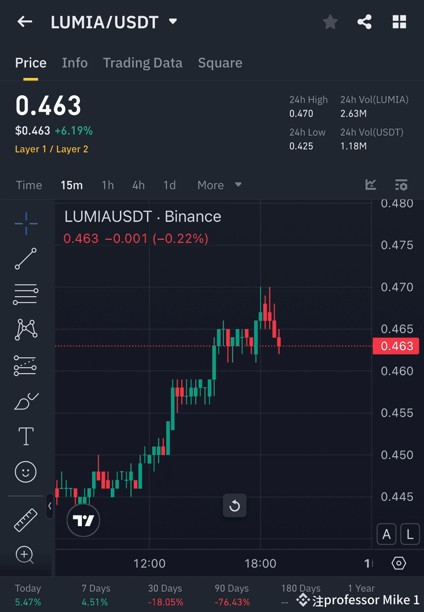 $LUMIA /USDT – Short Trade Alert! 🚨🔥 $LUMIA /USDT is show | professor Mike 1 on Binance Square