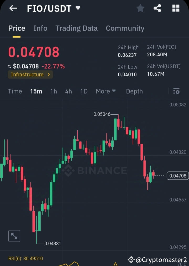 $FIO /USDT Trading Signal Alert 📊 Time Frame: 15m Chart C | Cryptomaster2 on Binance Square