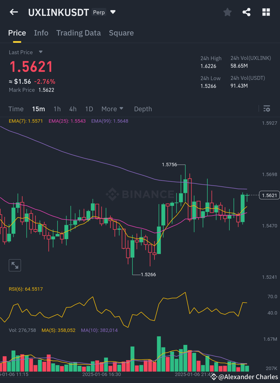 #UXLINK Short Liquidation: $5.012K at $1.56041 Uxlink just | Alexander Charles on Binance Square