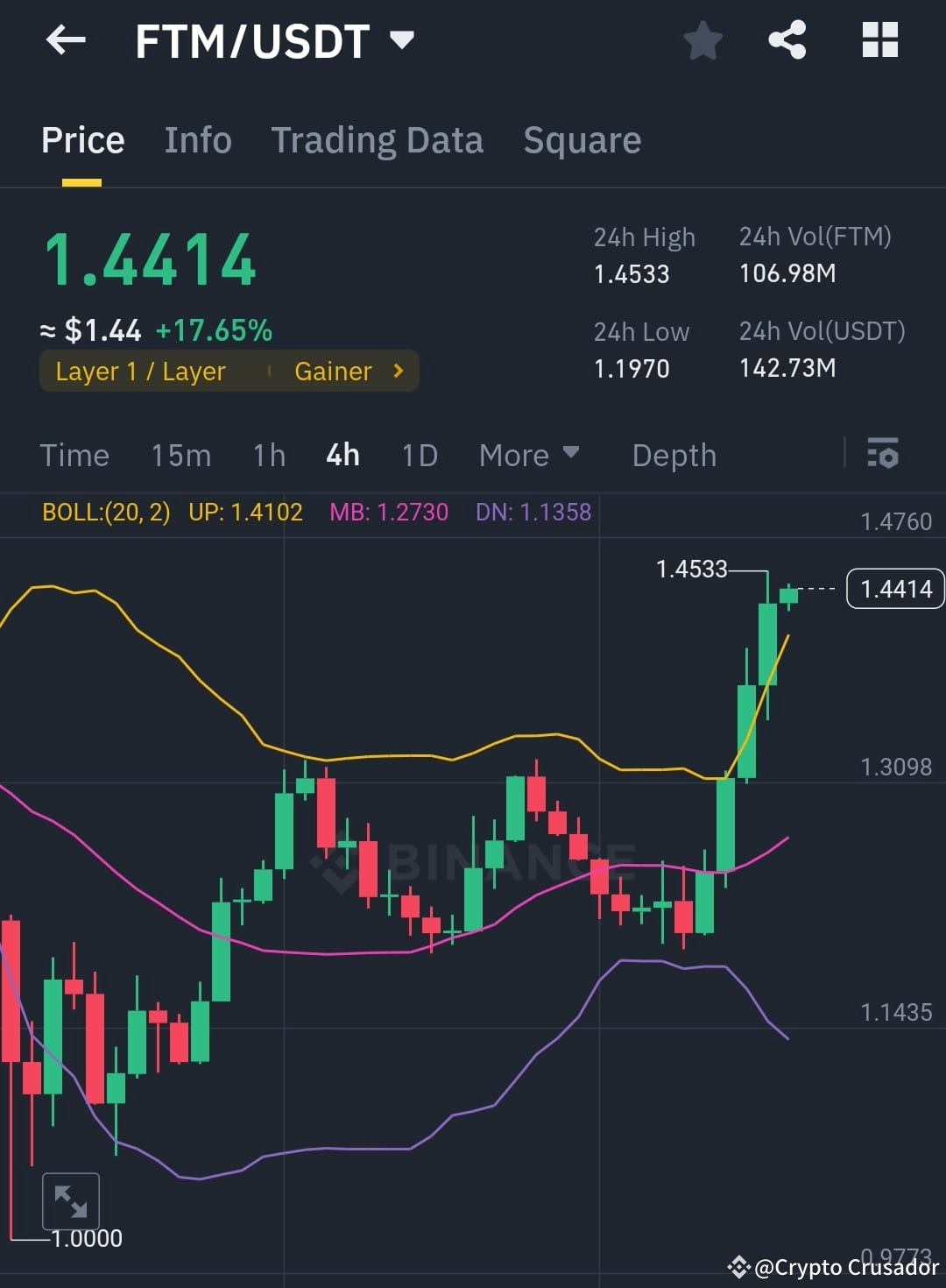 📈 Technical Analysis 📉 🔍 Coin: $FTM /USDT 💰 Price: $1.4 | Crypto Crusador on Binance Square