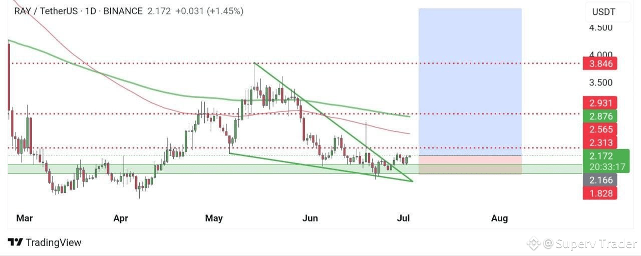 COIN $RAY SPOT 🪙 Entry POINT 2.10 📍TARGETS : ☄️ 5% ☄ | Superv Trader on ...