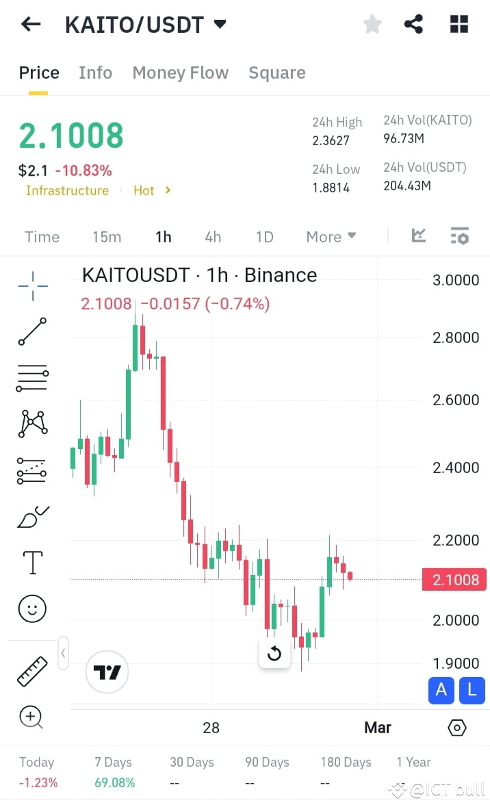 $KAITO /USDT – BULLISH RECOVERY OR DEAD CAT BOUNCE? 🚀 📍 C | ICT bull on Binance Square