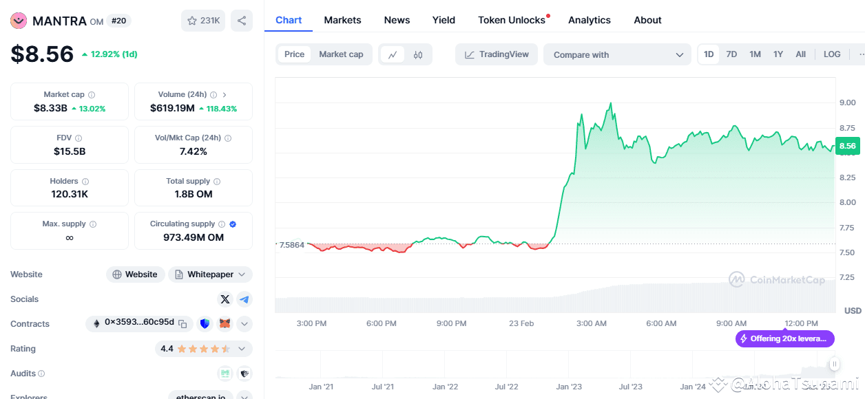 Mantra reaches a new ATH this weekend, and the RWA project r ...