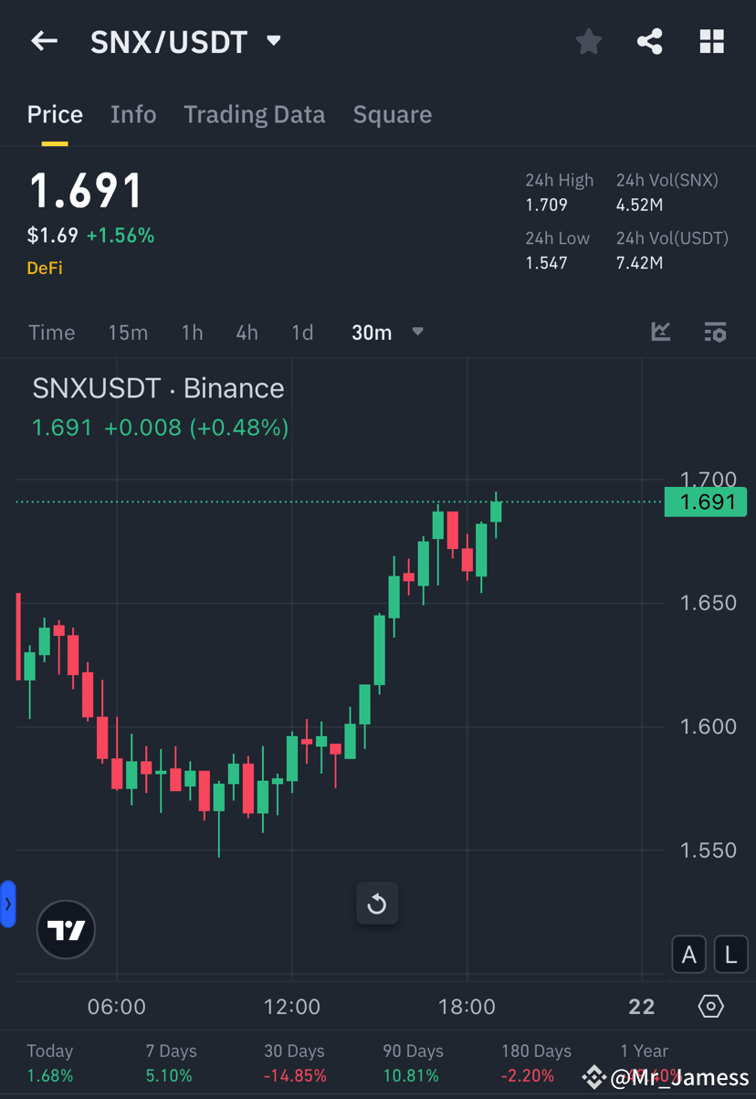 🚀 $SNX /USDT Poised for a Breakout!🔥💯 Market Insight: Str | Mr_Jamess on Binance Square