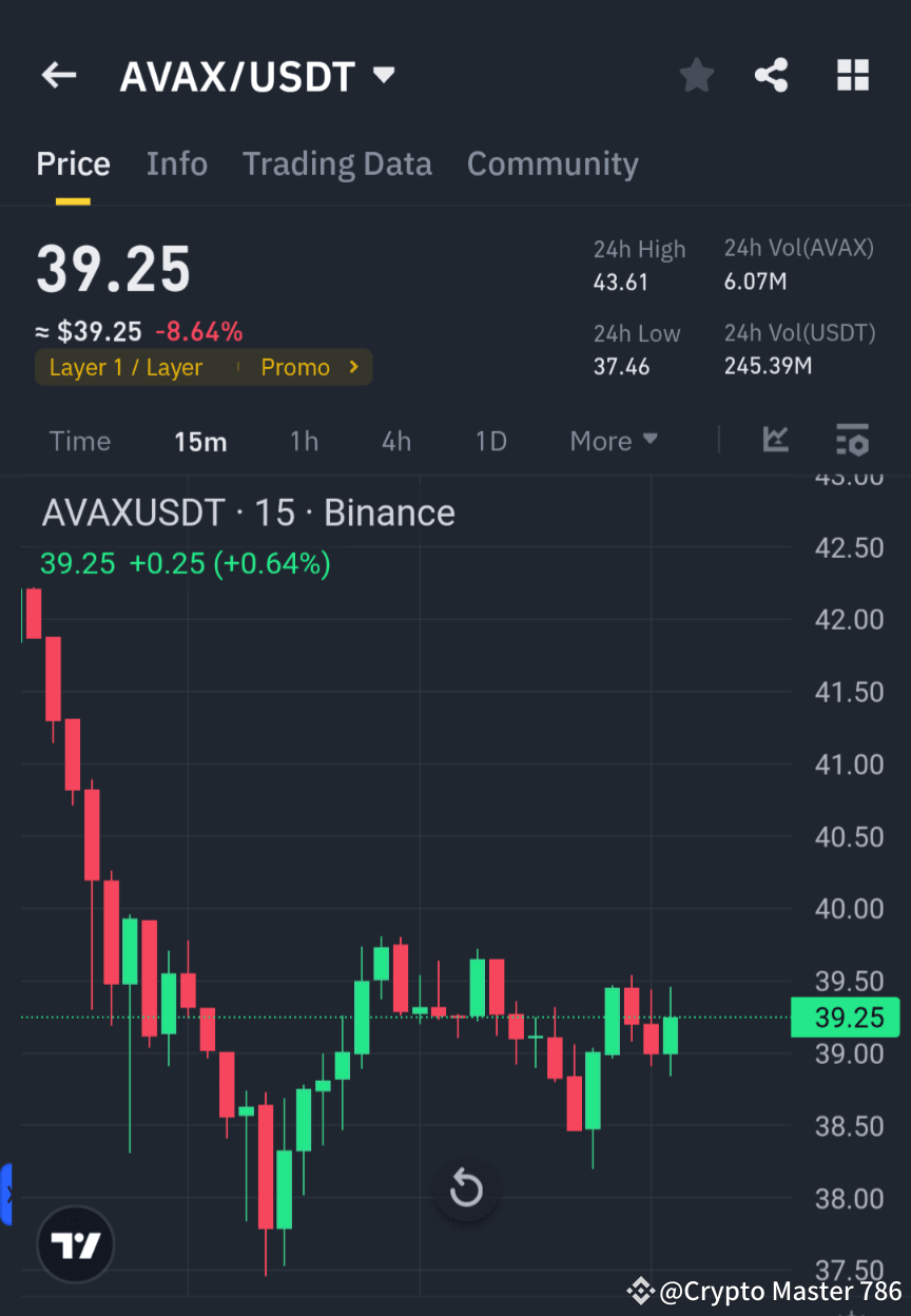 $AVAX 📊 AVAX/USDT Technical Analysis 🚀 Current Price: $3 | Crypto Master 786 on Binance Square