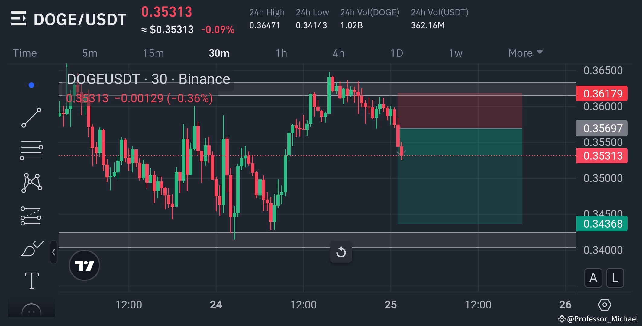 $DOGE /USDT short trade signal 💯🔥 BEARS TAKING CONTROL? | Professor_Michael on Binance Square