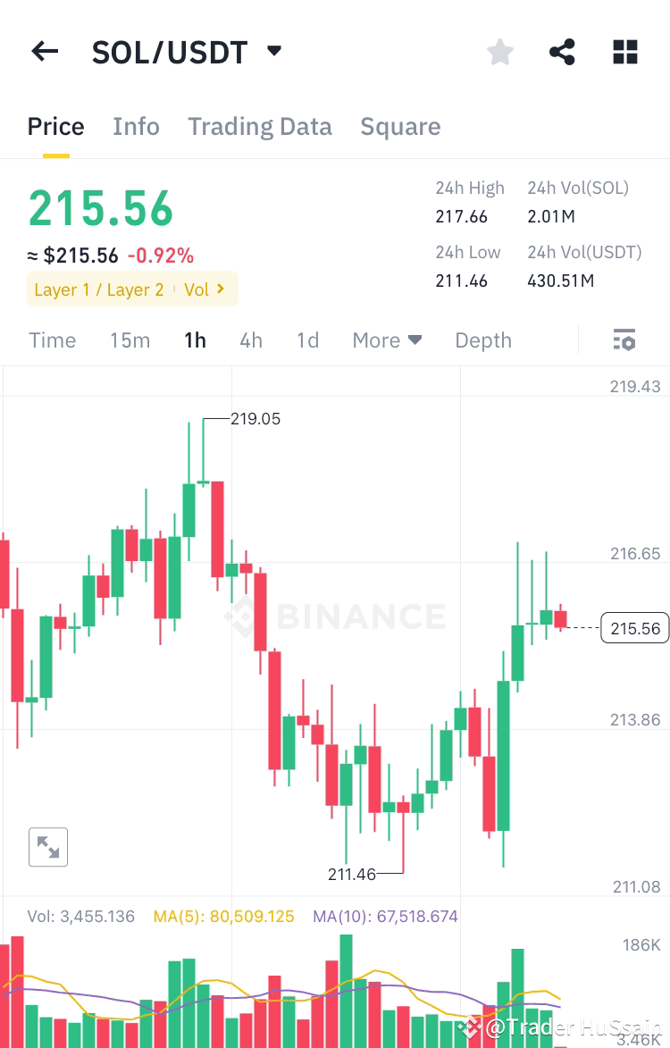 🚀 $SOL /USDT Price Update! 🚀 📊 Current Price: $215.56 🔻 | Trader HuSsain on Binance Square