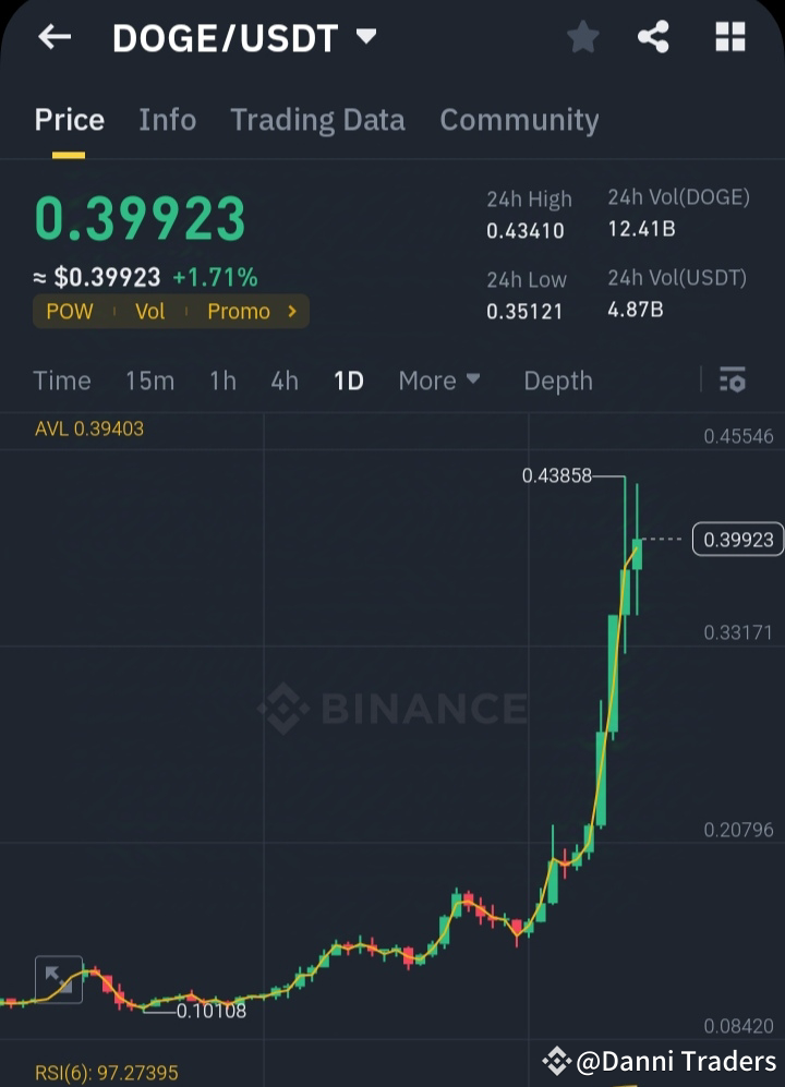 🚀 $DOGE /USDT Breaks Out! 🚀 Dogecoin ($DOGE ) is on a maj | Danni Traders on Binance Square