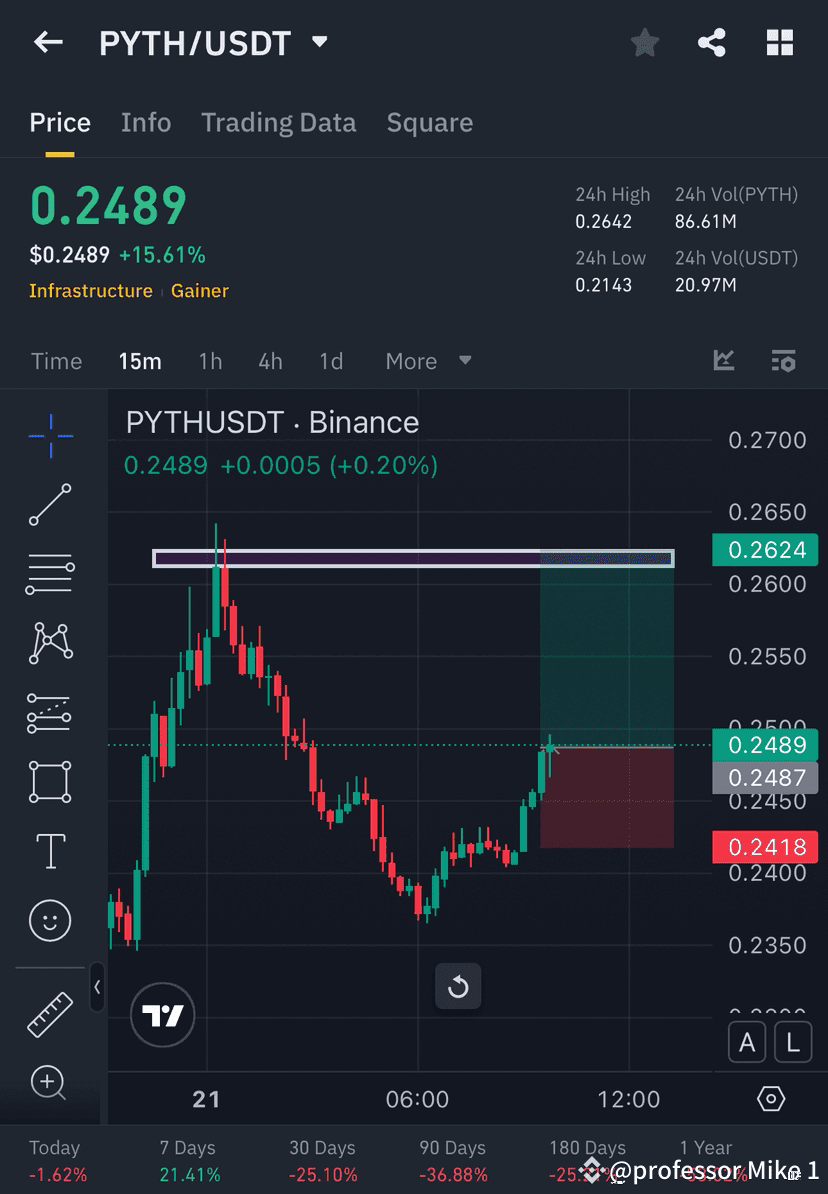 $PYTH /USDT Bull Run Alert! 🔥💯 $PYTH is showing strong up | professor Mike 1 on Binance Square