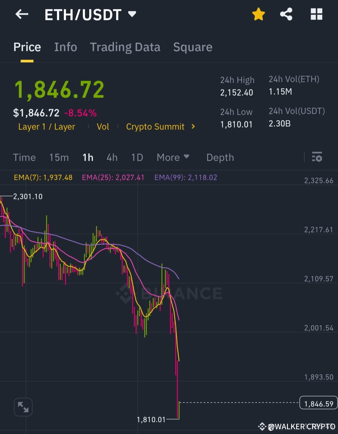 ETH long target 2300 SL 1699 $ETH #ETH | ALWIX CRYPTO on Binance Square