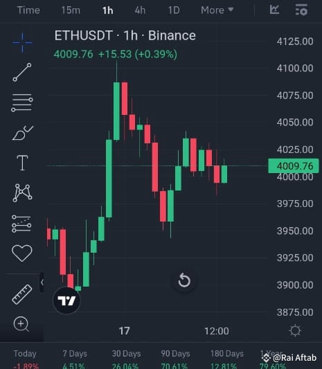 $ETH 🚀 Trading Signal for ETH/USDT (Spot & Futures) 🚀 E | Rai Aftab on Binance Square