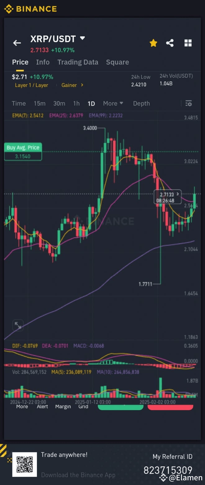 $XRP Trading Strategy Current Price: $2.71, +10.97% Key s | Elamen on ...