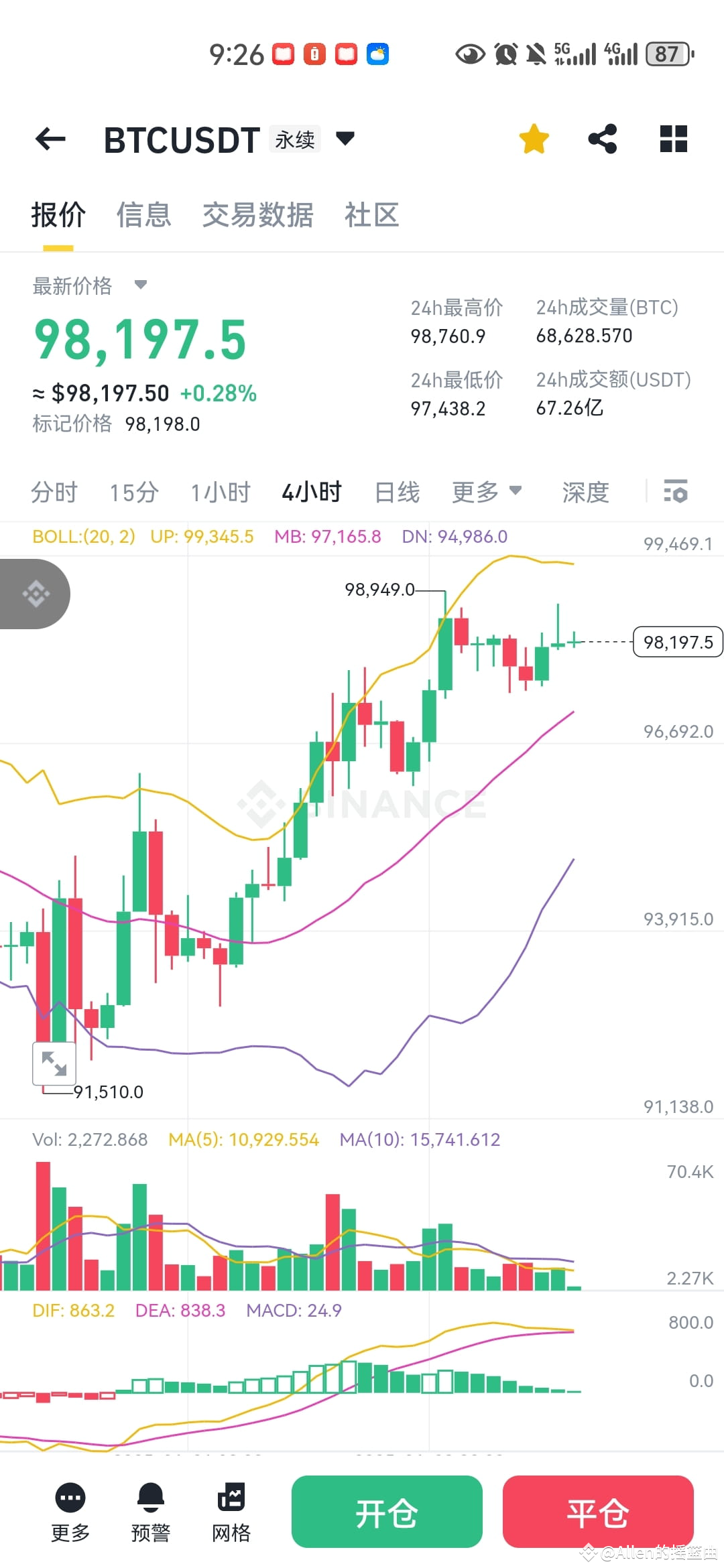 $BTC 4h 1h There is a divergence signal. The upper resistan | Allen的摇篮曲 on Binance Square