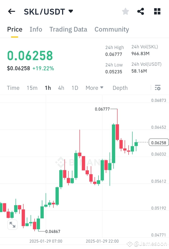$SKL /USDT Price Analysis & Target – Bullish Surge or Correc | Jamesoon_1234 on Binance Square