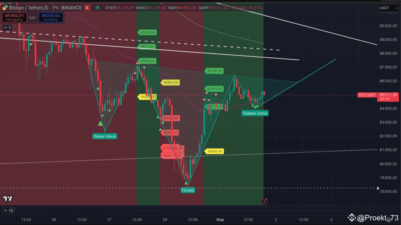 Today's reviews will start with the price of BTC, specifically - with ...