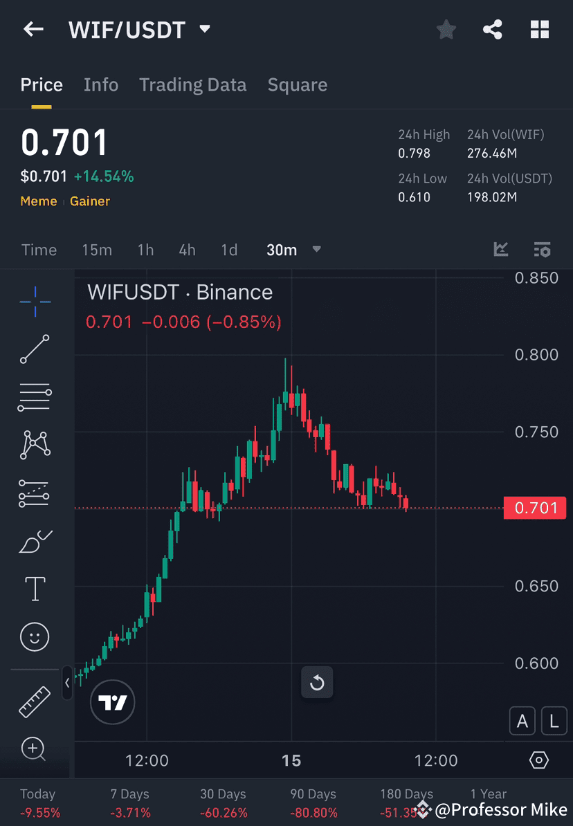 $WIF /USDT – Short Trade Entry opportunity!! 🔥💯 $WIF is s | Professor Mike on Binance Square