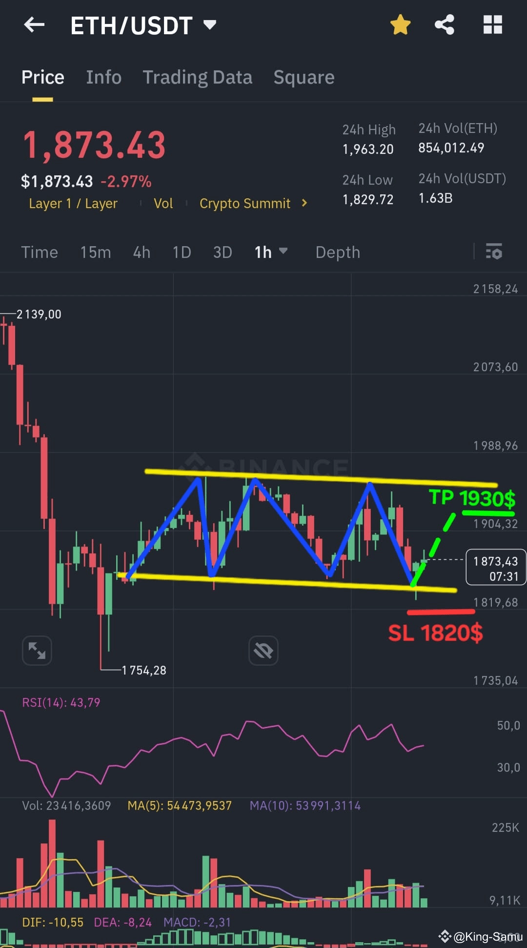 🚨 $ETH Range Trade Alert 🚨 #Ethereum is testing the l | King-Samu on ...