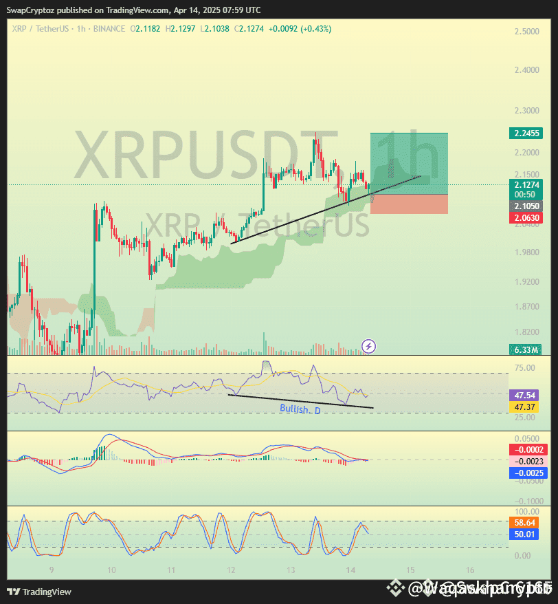 ChatGPT You said: Rephras The XRP/USDT 1-hour chart shows | Waqaskhan6165 on Binance Square