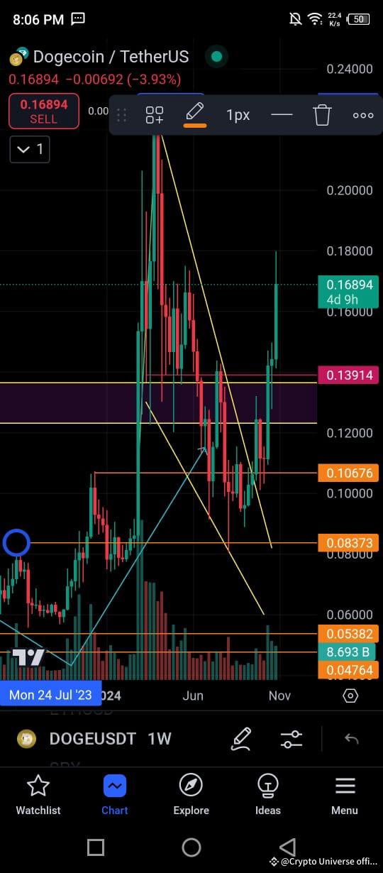 💰 #DOGE/USDT : Bullish Flag Breakout – Ready for Takeoff! | Crypto Universe official on Binance ...