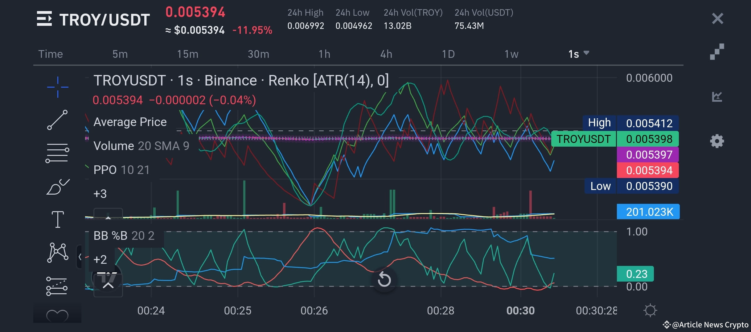 $TROY TROY/USDT Market Update Current Price: $0.005394 (- | Article News Crypto on Binance Square