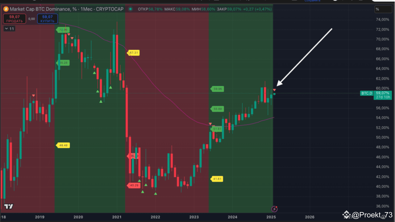 Another important long-term signal regarding BTC dominance from our ...