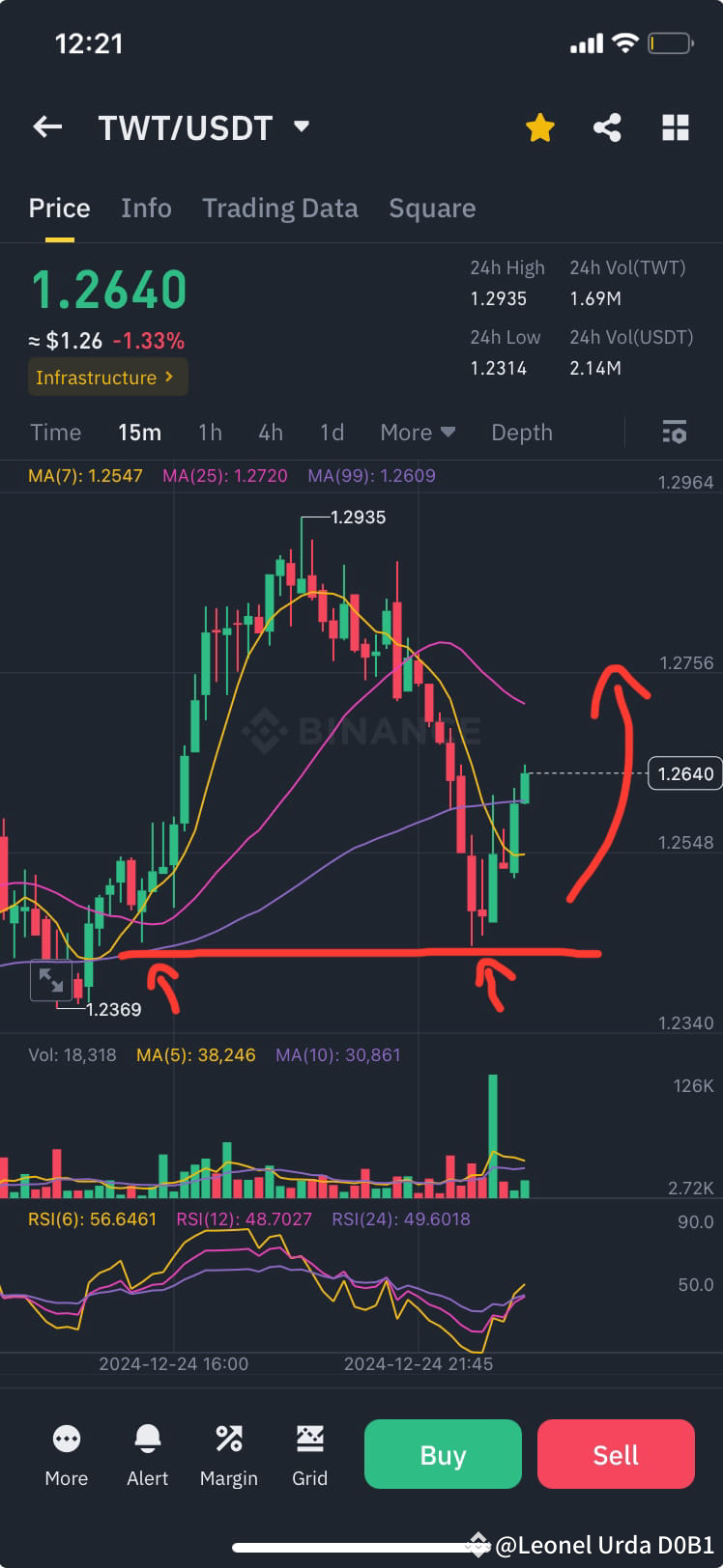 Bro, What do you think about TWT , it just bounced from the | Leonel ...