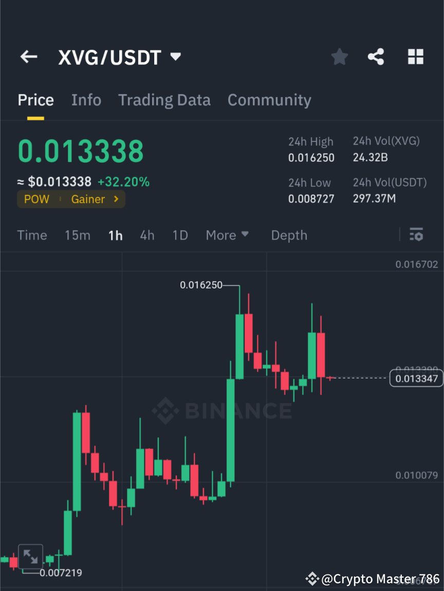 $XVG 💹 XVG/USDT Technical Analysis: Verge on the Verge of | Crypto Master 786 on Binance Square