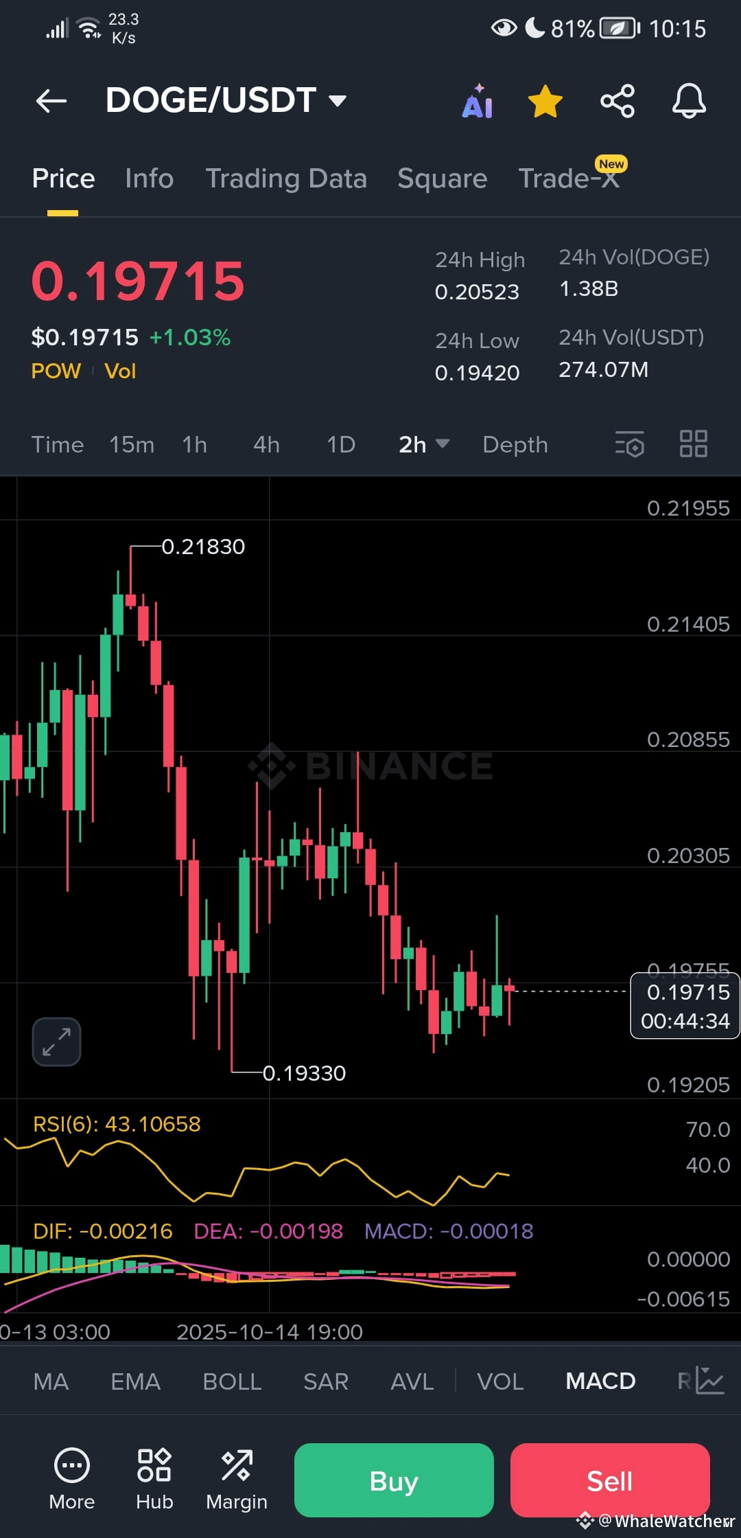 DOGE is in a real stalemate right now, just chopping around ...