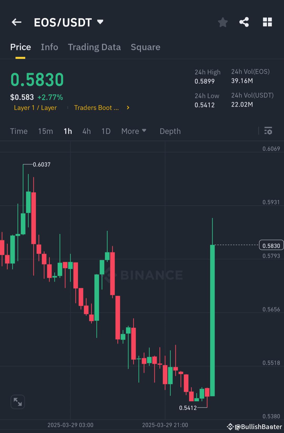 $EOS /USDT Long Trade Signal #EOS /USDT has shown strong bu | BullishBanter on Binance Square