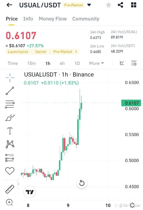 $USUAL 💯🔥🔥🔥 /USDT: Technical Analysis & Key Price Targe | RB-Trader on Binance Square