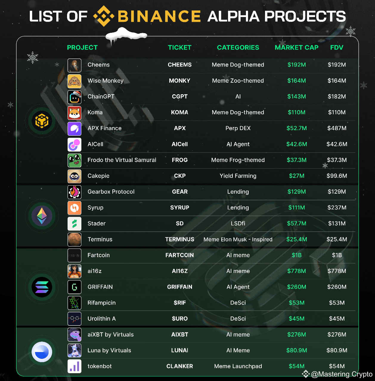 Top Binance Alpha Project List To Earn Money 🚀 Binance Alp | Mastering Crypto on Binance Square