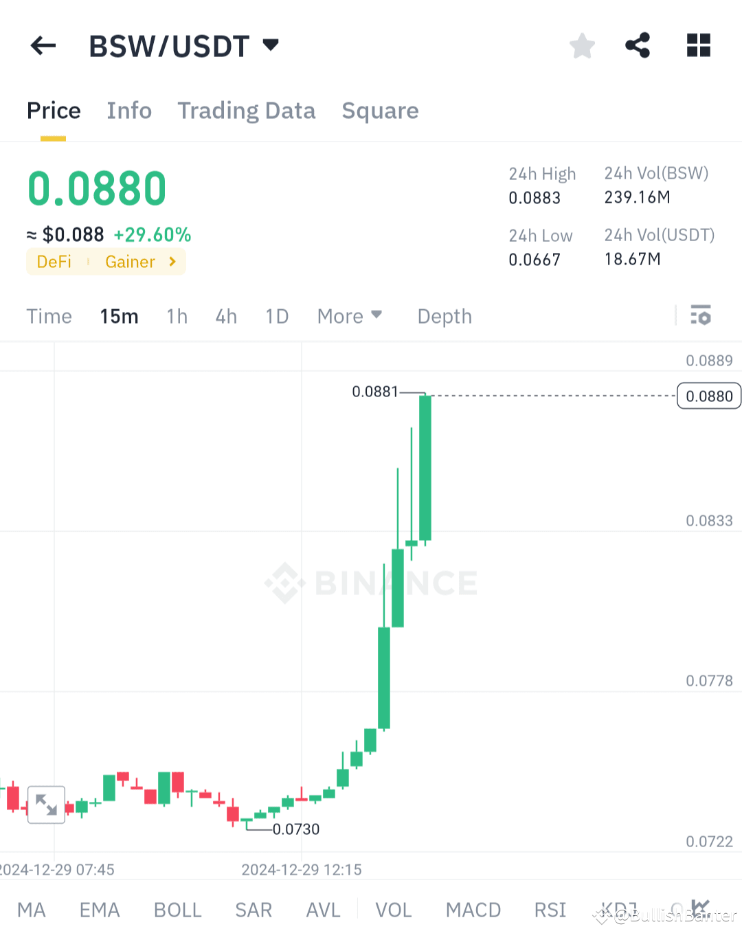 $BSW /USDT Technical Analysis .. Check Another solid 💯 Bold | BullishBanter on Binance Square