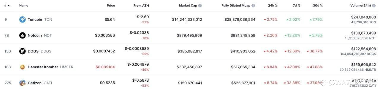 🔵 TON Network Coins Performance 🤑 After Listing on Binance | WA7CRYPTO ...