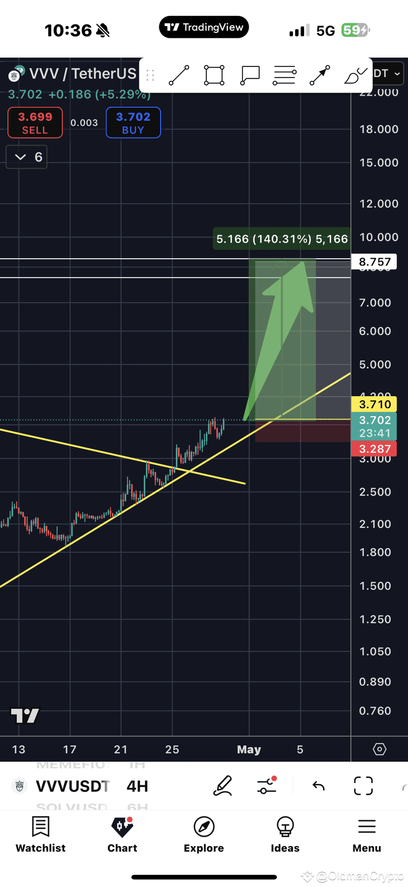 #VVV Ai Agent for Base bullish Chart | OldmanCrypto on Binance Square